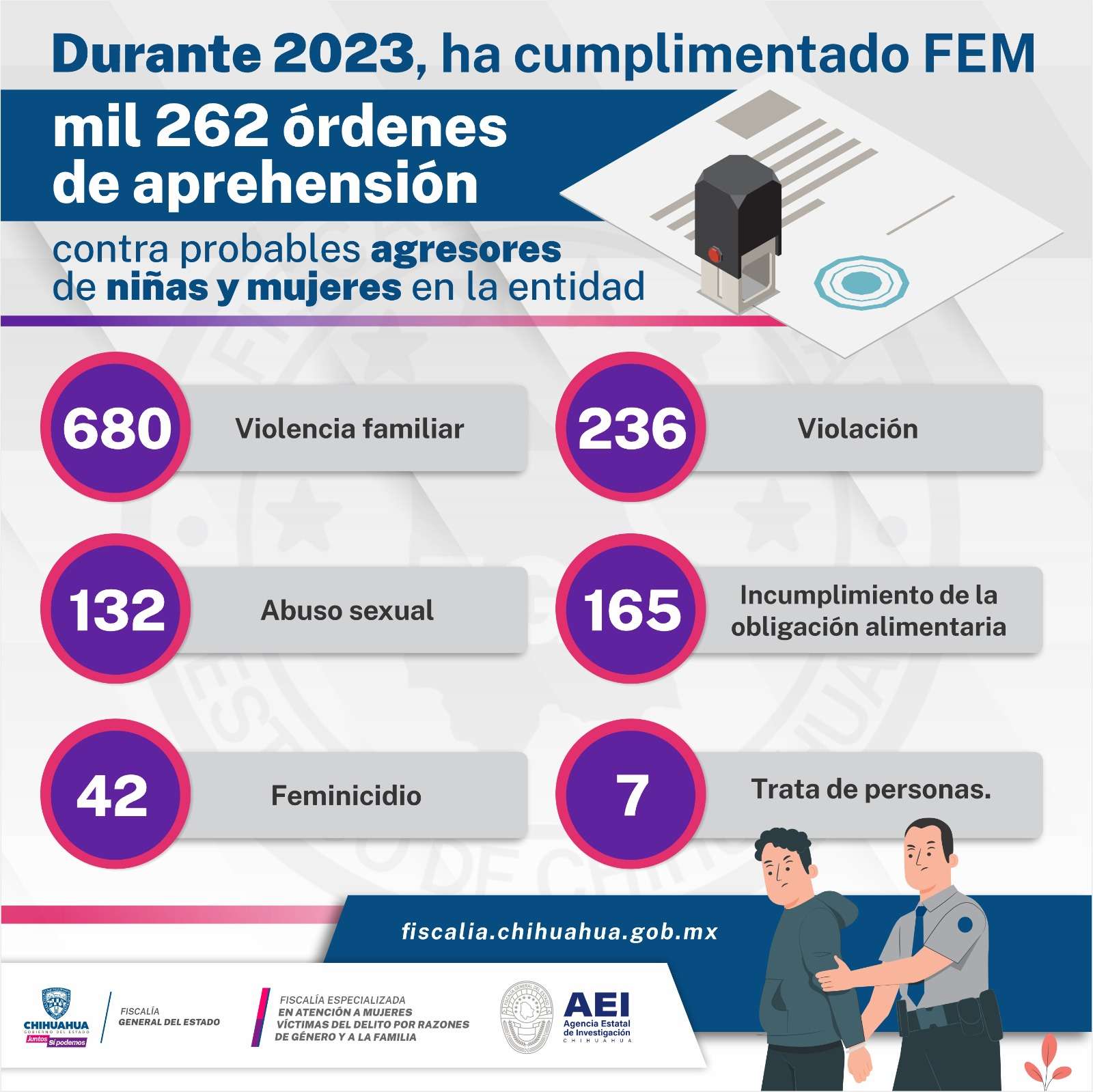 Completa Fem Más De Mil órdenes De Aprehensión Por Delitos De Género En